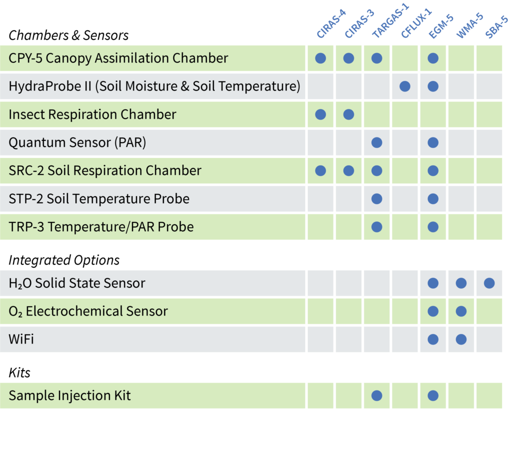 Environmental sensors for use with our CO2 gas analyzers